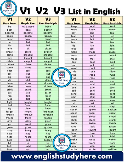 English V Base Form V Simple Past V Past Participle List V Base Form V Simple Past