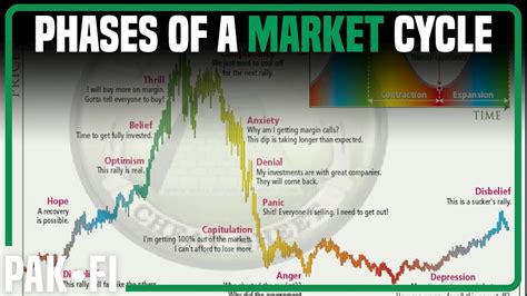 Phases of a Market Cycle - YouTube