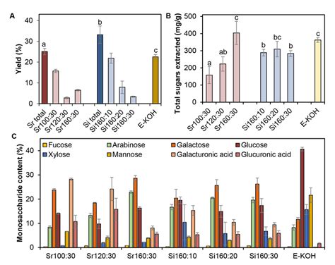 Equisetum Arvense Cell Wall Fractions Analysis Fractions Were Obtained Download Scientific