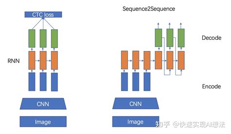 《动手学ocr》系列课程之：ocr文本识别理论 知乎