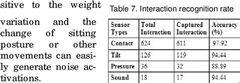 Table 7 From A Knowledge Driven Approach To Activity Recognition In Smart Homes Semantic Scholar