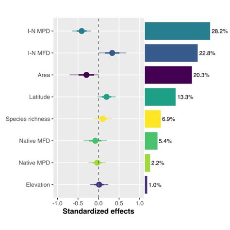 Effects And Relative Importance Of Predict Variables Download Scientific Diagram
