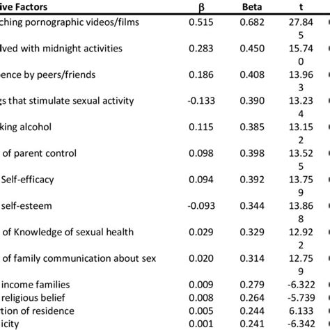 Result Of Bivariate Regression Analysis Download Scientific Diagram