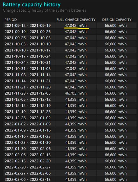 Battery Capacity And Health Dropping From To After Too Many Battery Sudden Drops Dell