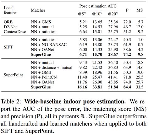 一种基于注意力机制特征匹配网络superglue：端到端深度学习slam的重要里程碑 腾讯云开发者社区 腾讯云