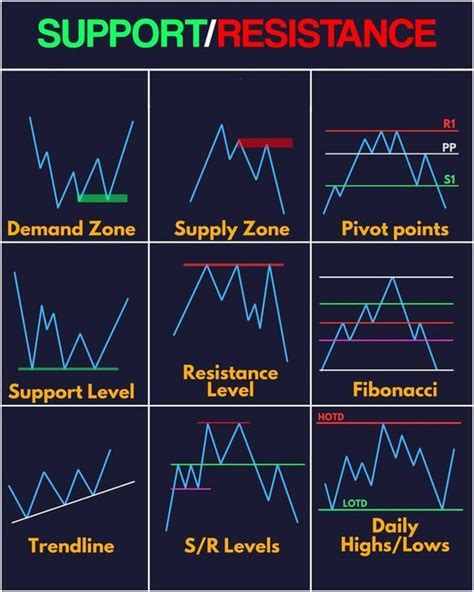 Support And Resistance Chart Patterns Trading Charts Forex Trading Training Stock Trading