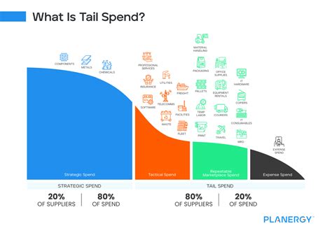 Tail Spend What It Is And How To Manage It Planergy Software