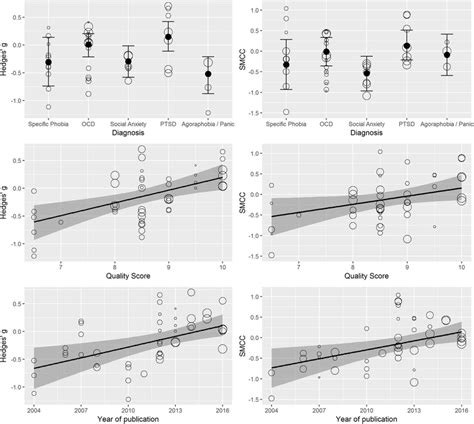 Moderator Analyses Of Primary Diagnosis Top Quality Score Middle Download Scientific