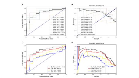 A Roc Curves Of Cross Validation Of Our Method B Pr Curves Of Download Scientific