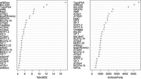 Random Forest Model Variable Importance Download Scientific Diagram