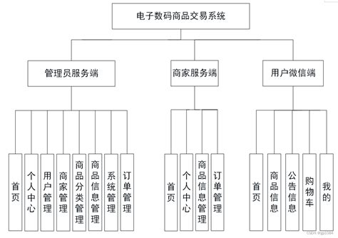 springboot微信小程序的电子数码商品交易系统19k97[独有源码]如何选择高质量的计算机毕业设计 数码 行情 源码 csdn博客