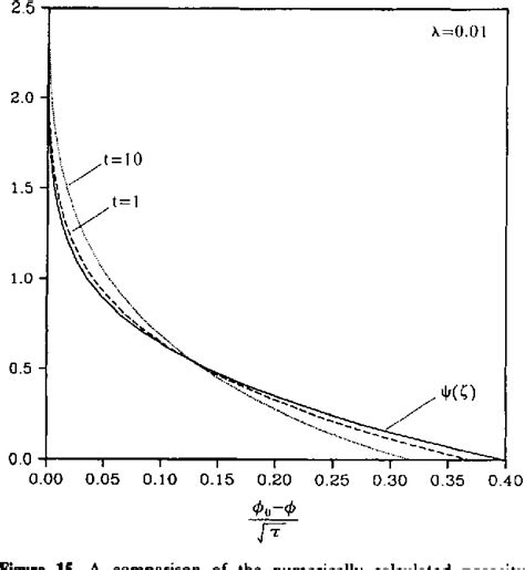 figure 1 from a mathematical model for compaction in sedimentary basins semantic scholar