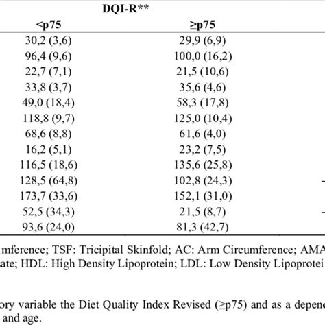 Linear Regression Coefficient For Associations Between Variables
