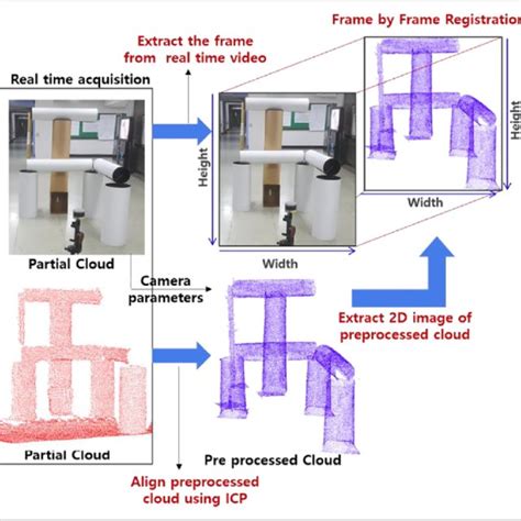 coarse alignment of pre processed point cloud from a partial point