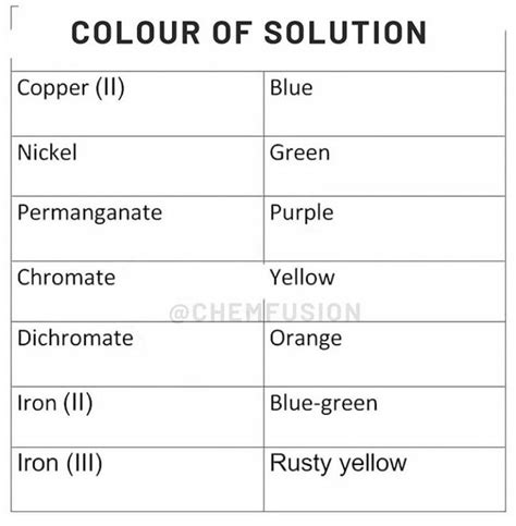 Colours Of Solution Chemistry Basics Teaching Chemistry Science Notes