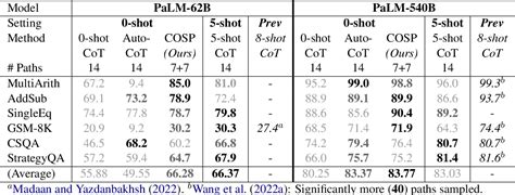 Table 1 From Better Zero Shot Reasoning With Self Adaptive Prompting Semantic Scholar