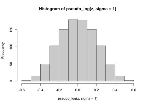 Regression Without Regrets Worked Example Appendix A — Pseudo Log