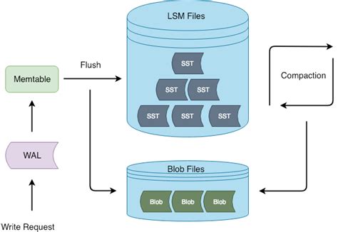 Titan A Rocksdb Plugin To Reduce Write Amplification Pingcap