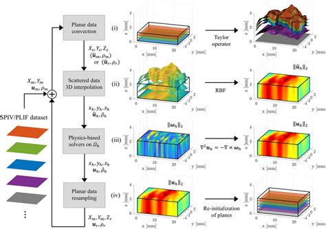Framework Of The Reconstruction Algorithm I Velocity And Density Download Scientific Diagram