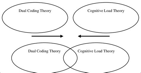 Common Ground May Be Found Between Cognitive Load And Dual Coding Theories Download Scientific