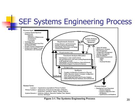 Ppt Lecture 12 Systems Engineering And Architecting Definitions And Relationships Powerpoint