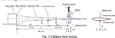 Figure 1 From Structural Degradation Of A Large Composite Wind Turbine Blade In A Full Scale