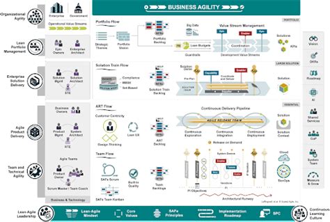 how to scale agile using safe benzne [2024]