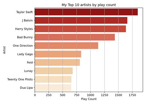 analyzing my music collection with python and r francisco yirá s