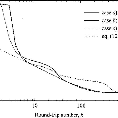 Evolution Of The Pulse Duration S P With Round Trip Number K For Download Scientific
