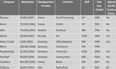 International Framework Agreements Mid 2008 Download Table