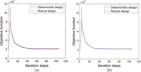 Variation Curve Of Objective Function Of Compliance With The Number Of Download Scientific