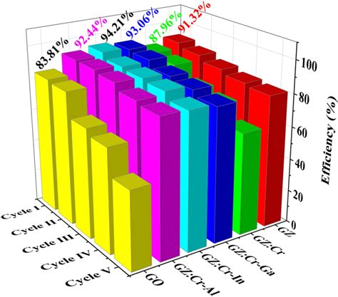 The Photocatalytic Efficiency Obtained For 5 Cycles Of All Download Scientific Diagram