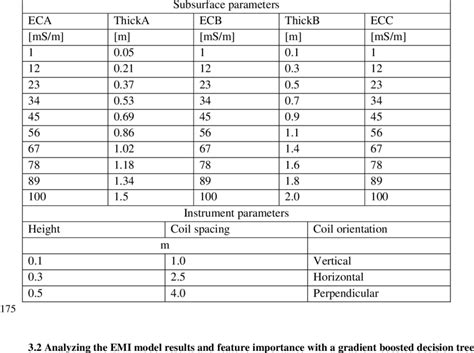 Adjustable Parameters Used In The Forward Model To Generate The