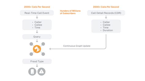 Graph Fraud Detection Developers And Graph Fraud Solutions Intech Solutions
