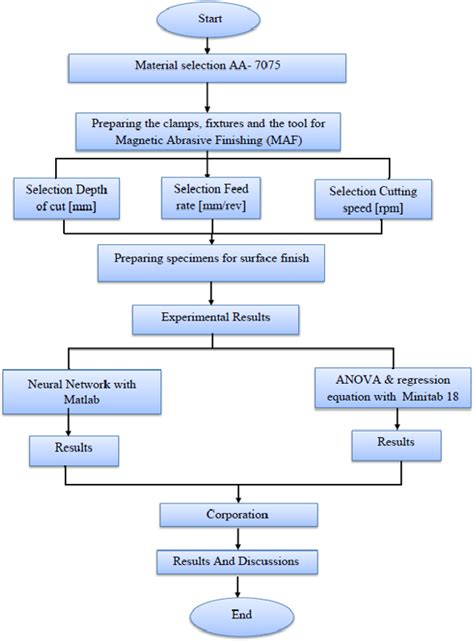 flow chart algorithm steps for the modelling of the surface roughness