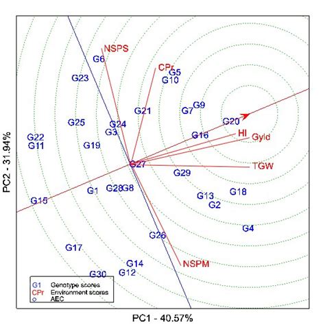 Wheat Genotype By Trait Biplot Showing Which Cultivar Had The Highest