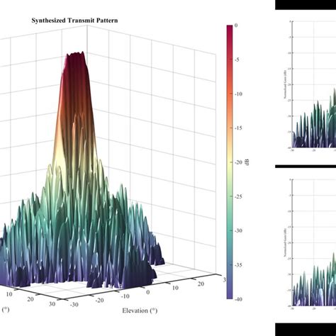 synthesized pattern obtained by applying the optimized phase weights to