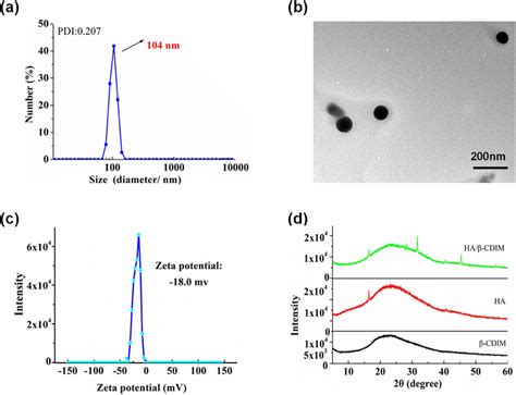 The Dls Diagram A Tem Image B Zeta Potential C Xrd Patterns Download Scientific