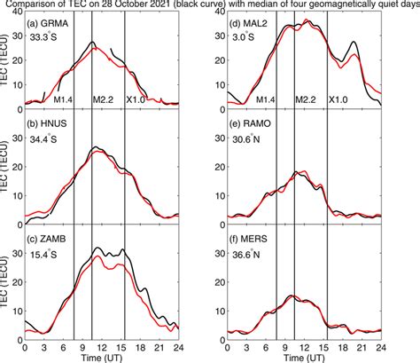 Diurnal Variation Of Total Electron Content Tec Over Different Gnss