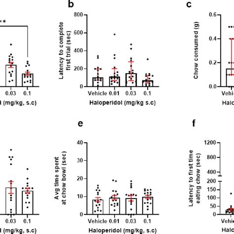 Haloperidol Reduces High Effort Option Selection In A Dose Dependent