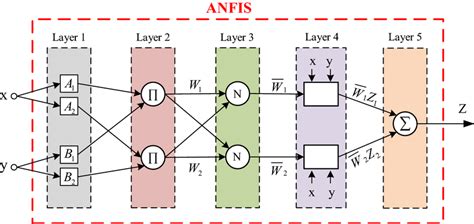 the general structure of anfis with two inputs and one output