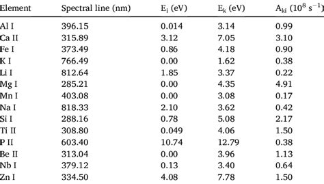 Final Set Of Emission Lines Showing Best Classification Results