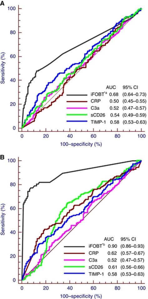 Receiver Operating Characteristics Curves Of Different Inflammatory