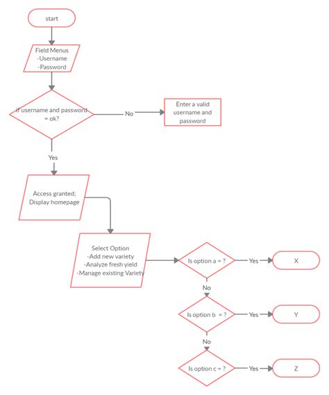 Flowchart Depicting The Process Of Operation Of The DSS Download Scientific Diagram