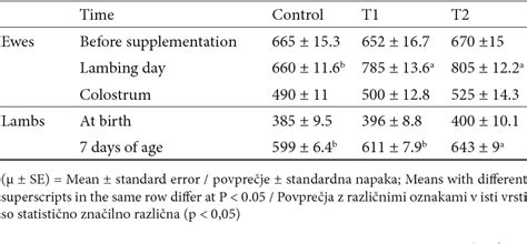 Table 3 From Effect Of Selenium And Vitamin E Supplementation During
