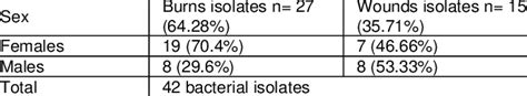 Distribution Of Bacterial Isolates According To The Source And Sex