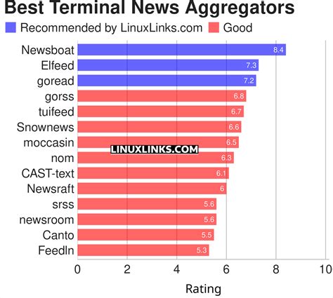 14 Best Free And Open Source Terminal Based News Aggregators Linuxlinks