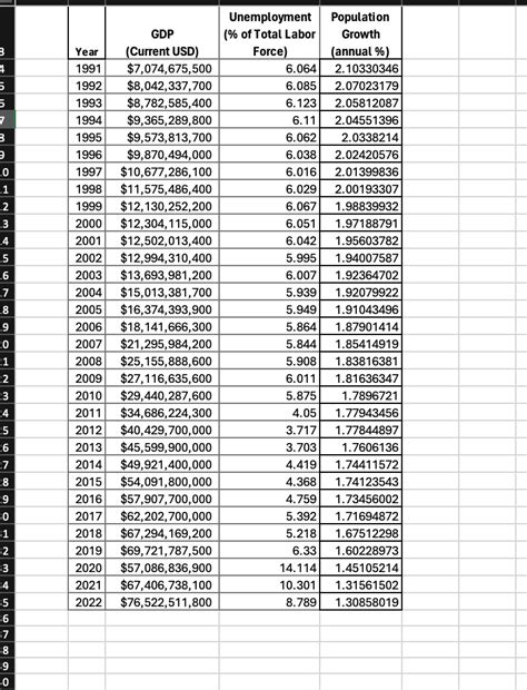 Solved Using The “economic Indicators” ﻿sheet Perform The