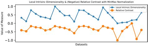 論文レビュー Exploring The Meaningfulness Of Nearest Neighbor Search In High Dimensional Space