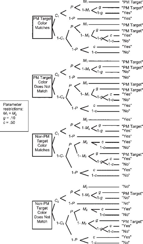 Figure 1 From A Multinomial Model Of Event Based Prospective Memory